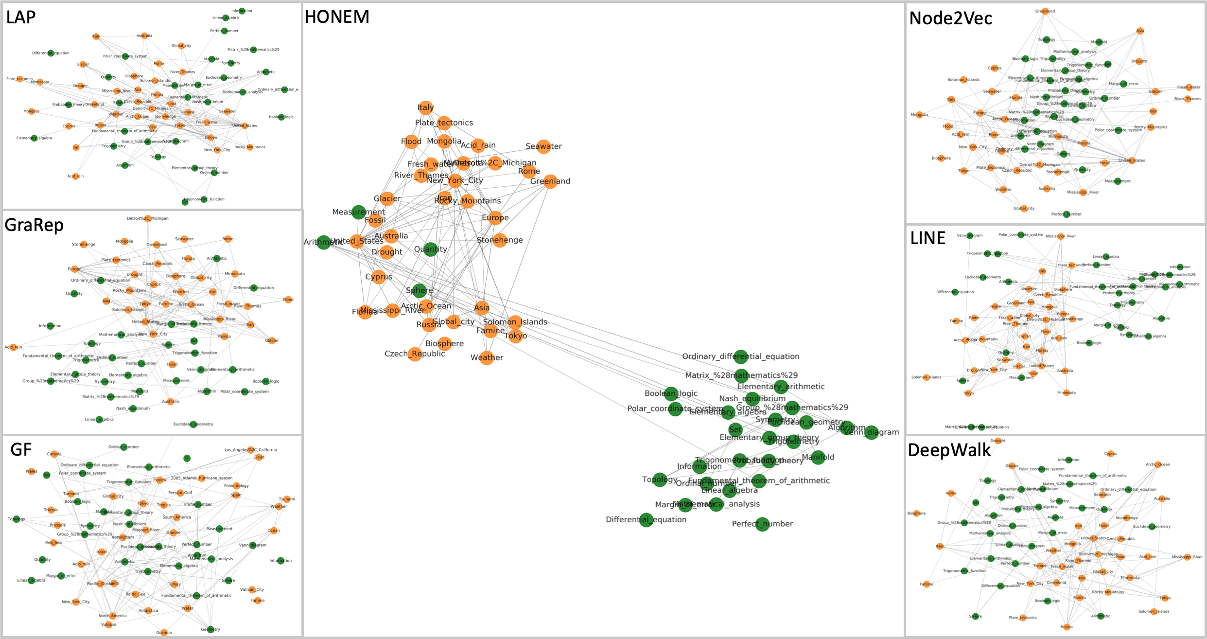 HONEM:Learning Embedding for Higher Order Networks | Academic